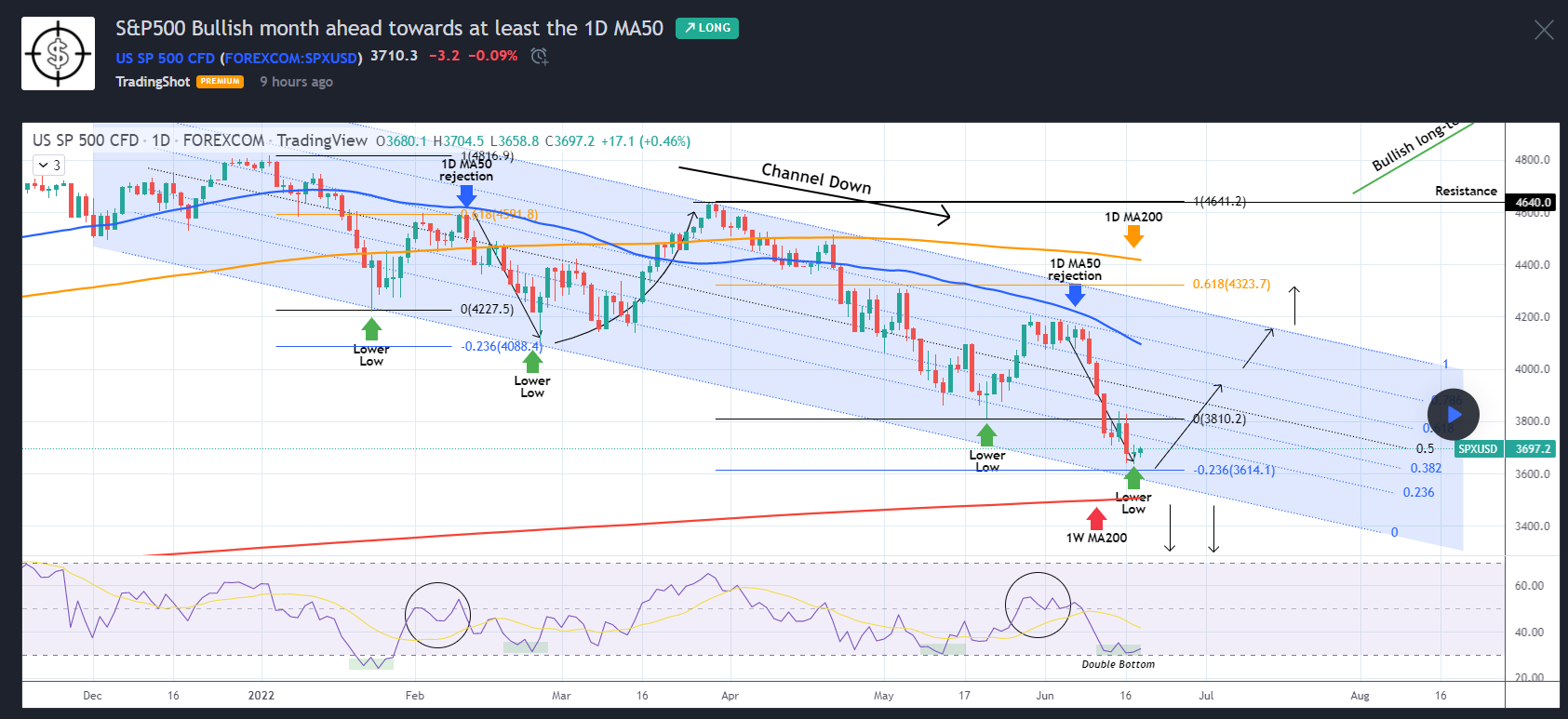 S&P 500 Bullish Month Ahead? – TradeThisChart.com