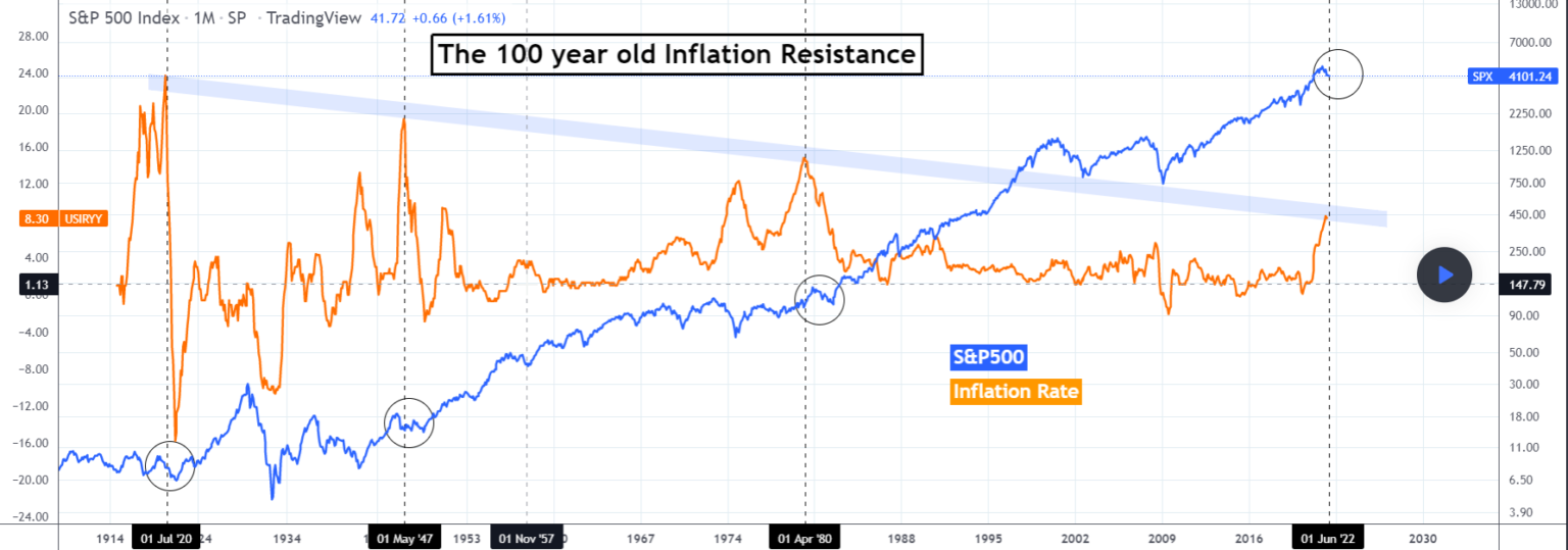 Chart – US Inflation Rate Testing a 100 Year Old Trend-Line. What ...