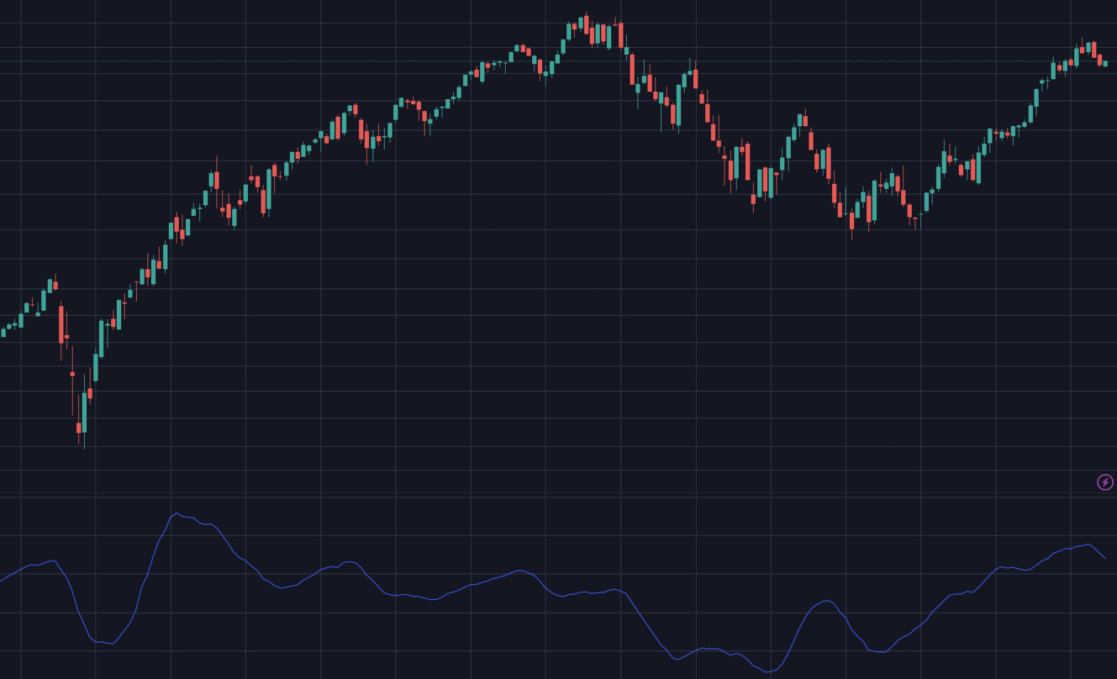 How to Use the Coppock Curve Indicator – TradeThisChart.com