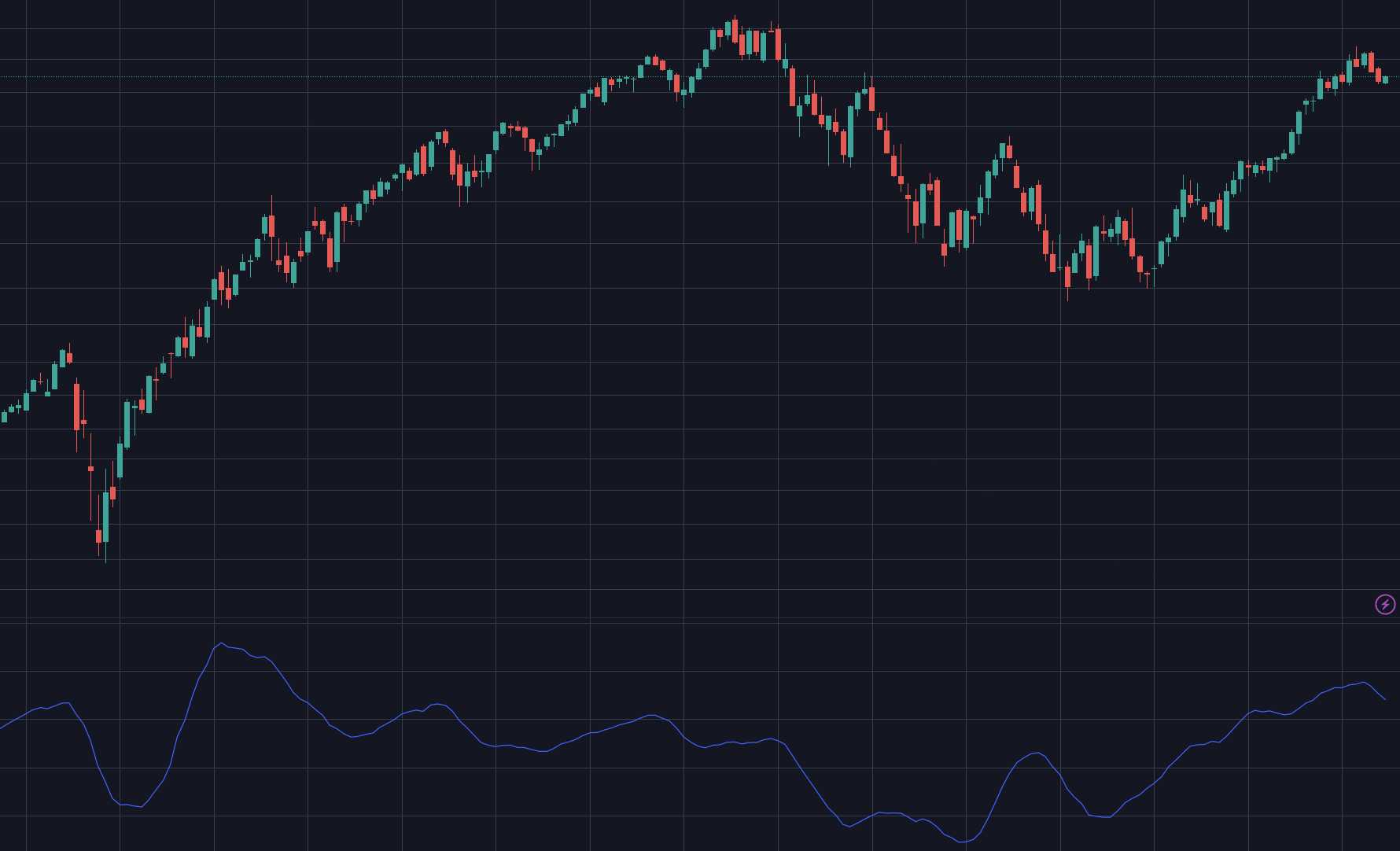 How to Use the Coppock Curve Indicator – TradeThisChart.com