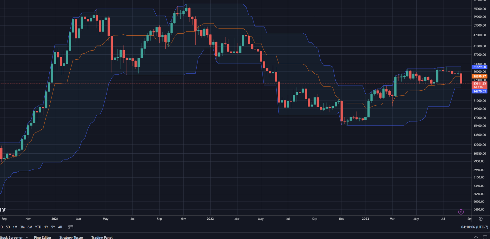 How to Use the Donchian Channels Indicator – TradeThisChart.com How to Use the Donchian Channels Indicator – TradeThisChart.com