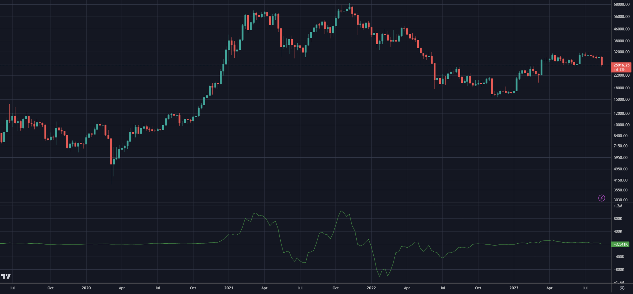 How to Use the Ease of Movement Indicator – TradeThisChart.com