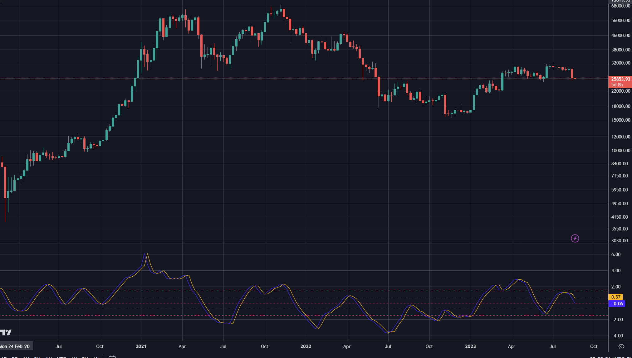 How to Use the Fisher Transform Indicator – TradeThisChart.com