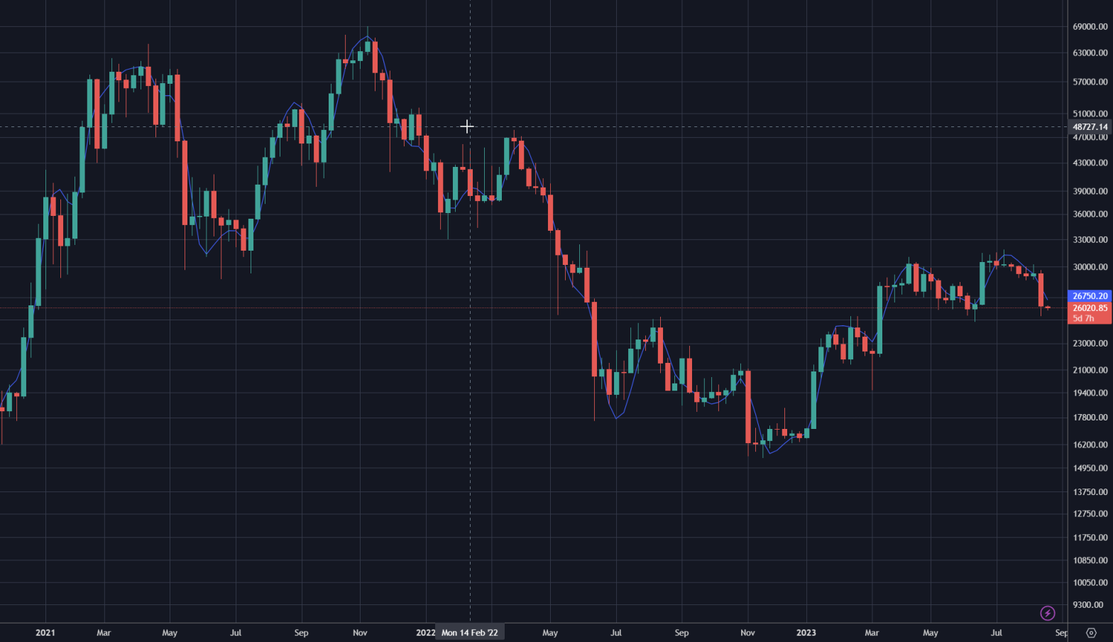 How to Use the Hull Moving Average Indicator – TradeThisChart.com
