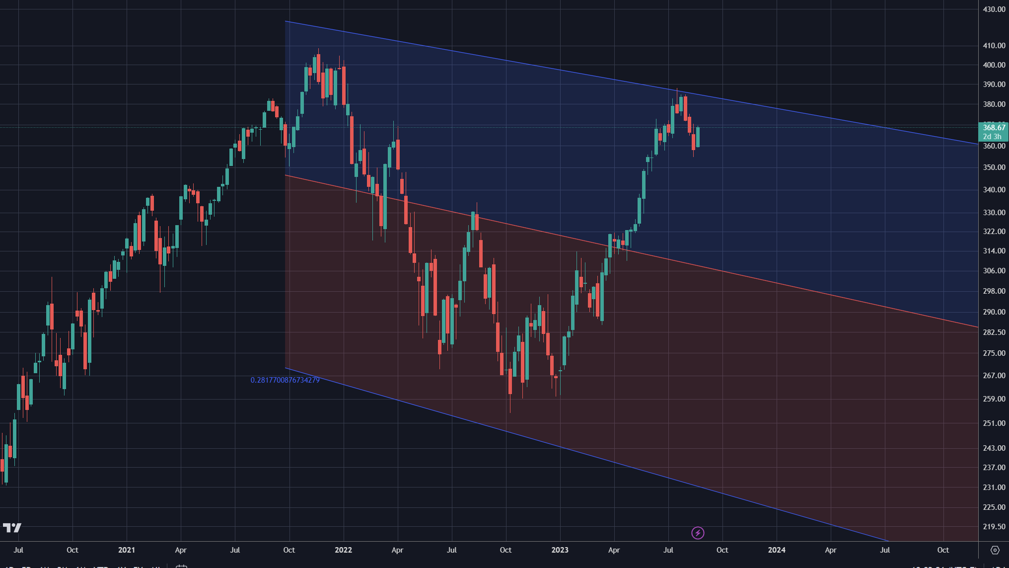 How to Use the Linear Regression Channel Indicator – TradeThisChart.com