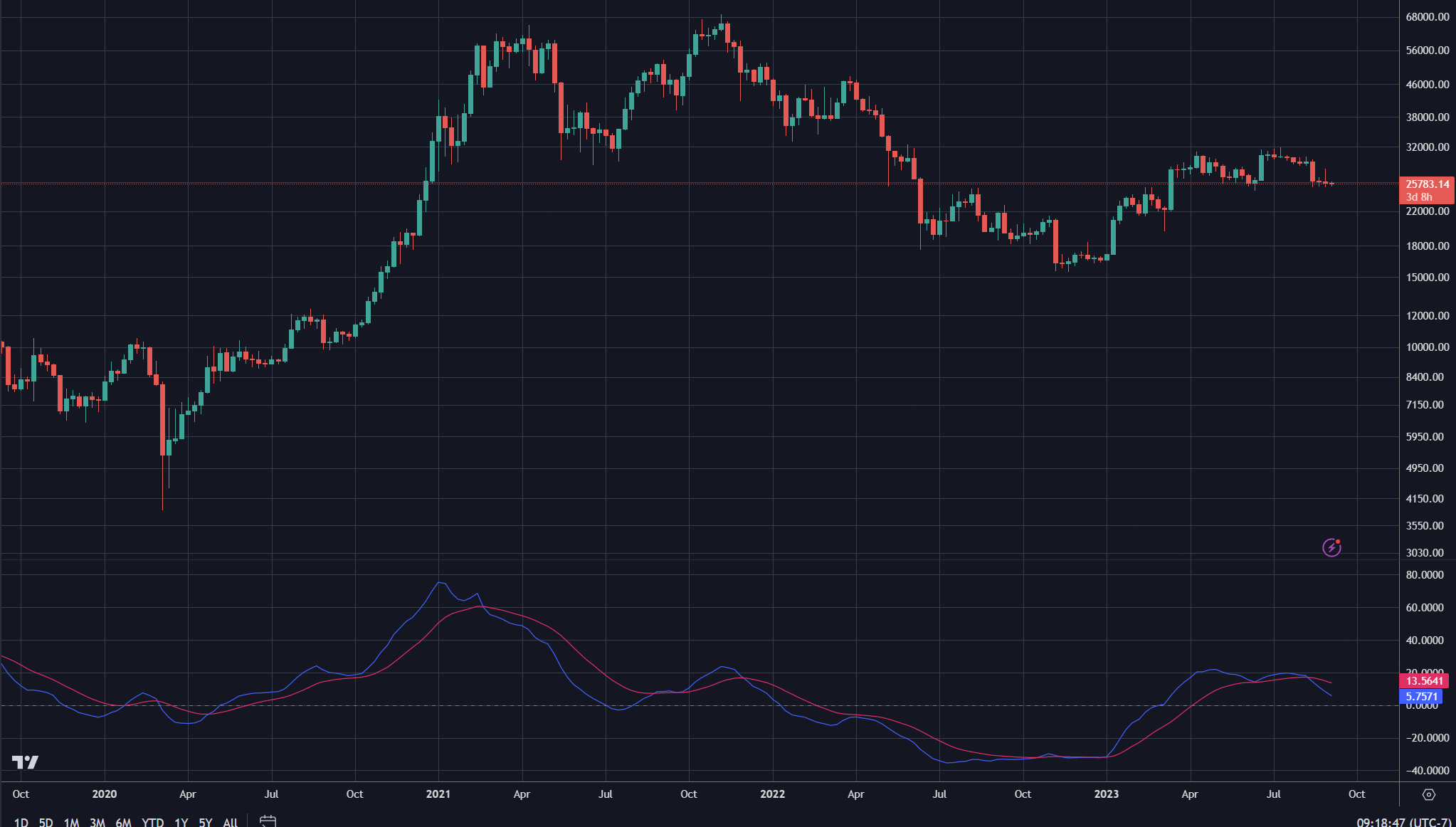 How to Use the True Strength Index Indicator: A Clear Guide ...