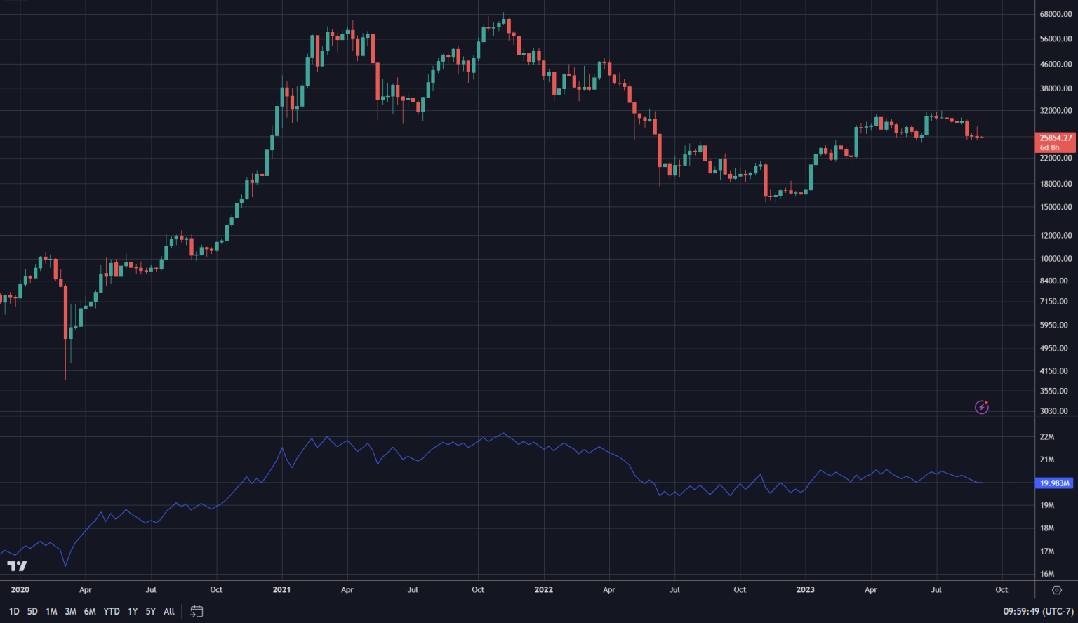 How to Use the On Balance Volume Indicator – TradeThisChart.com