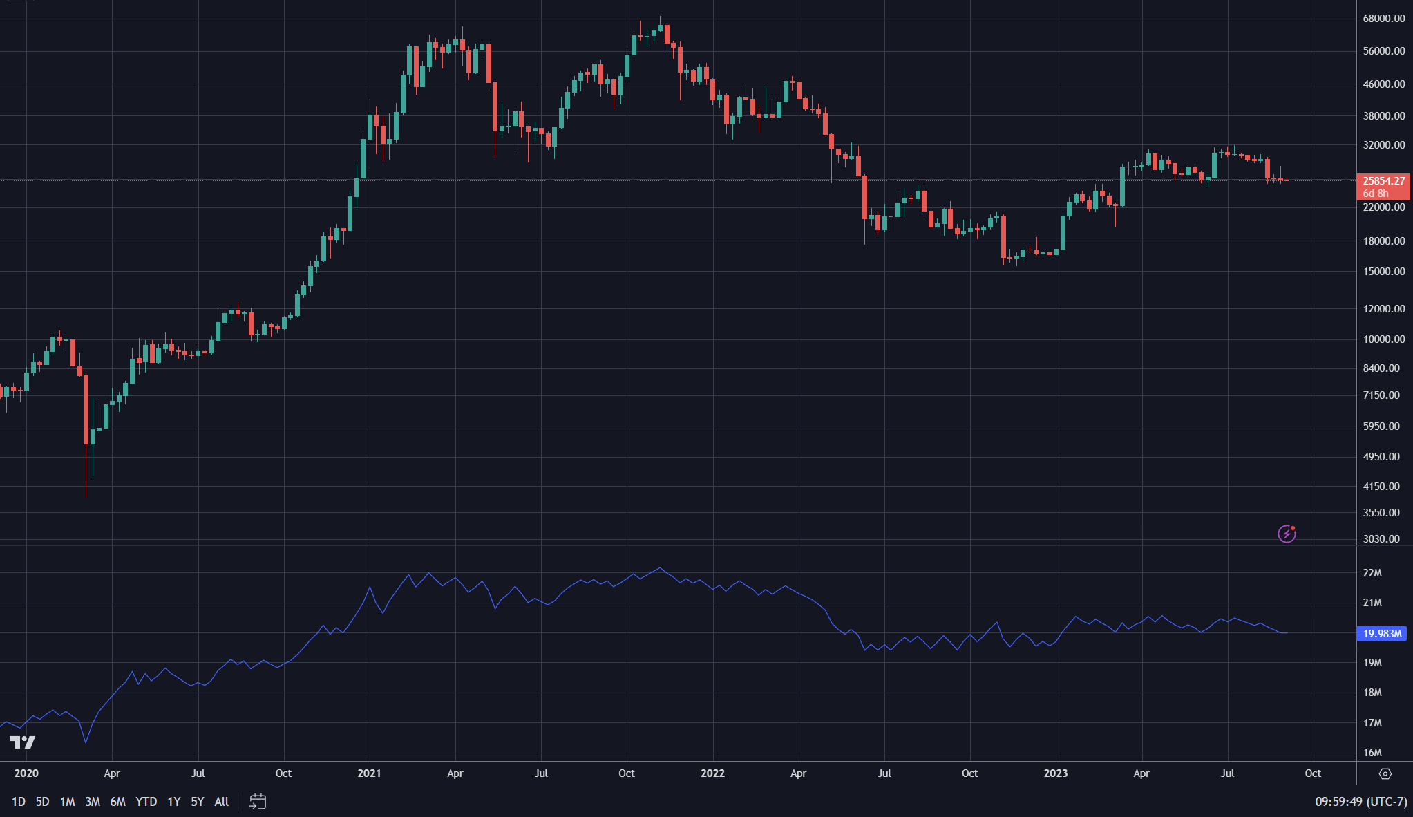 How to Use the On Balance Volume Indicator – TradeThisChart.com