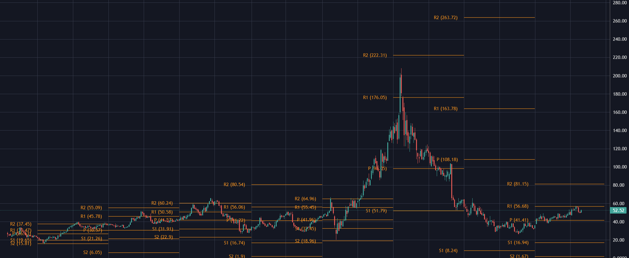 How to Use the Pivot Points Standard Indicator – TradeThisChart.com