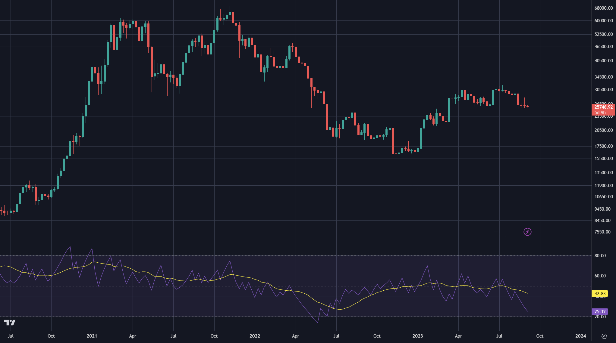 How to Use the Relative Volatility Index Indicator – TradeThisChart.com
